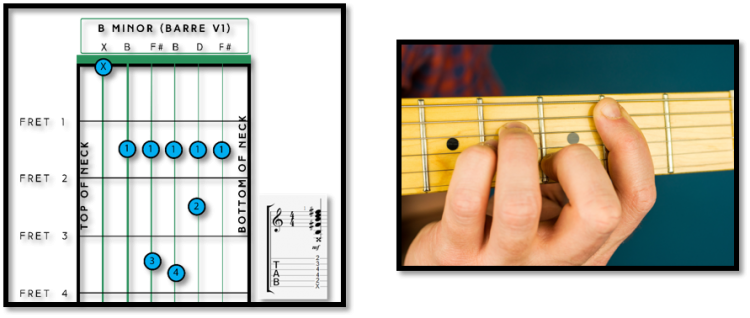B Chord Guitar Diagrams - Fret Success - Let's Learn Together