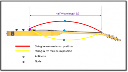 How do Guitar Strings Produce Their Sound? - Fret Success - Guitar Tuition